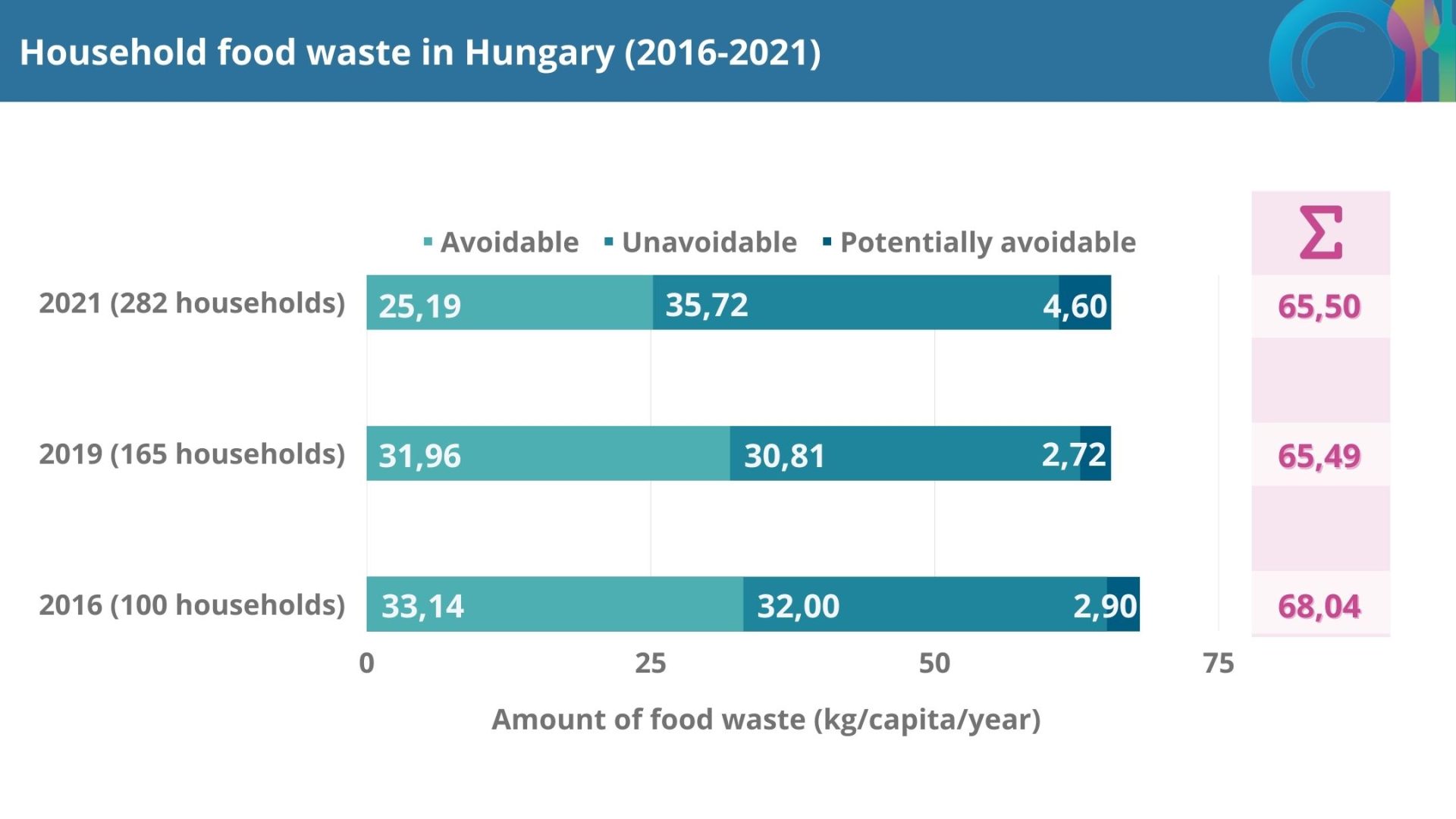 Food waste measurement - Maradéknélkül