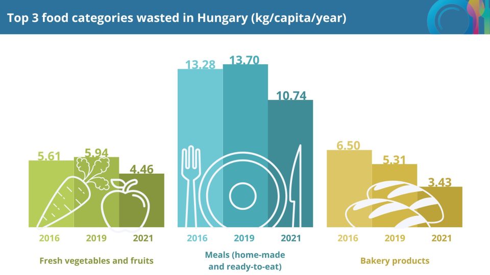 Food waste measurement - Maradéknélkül