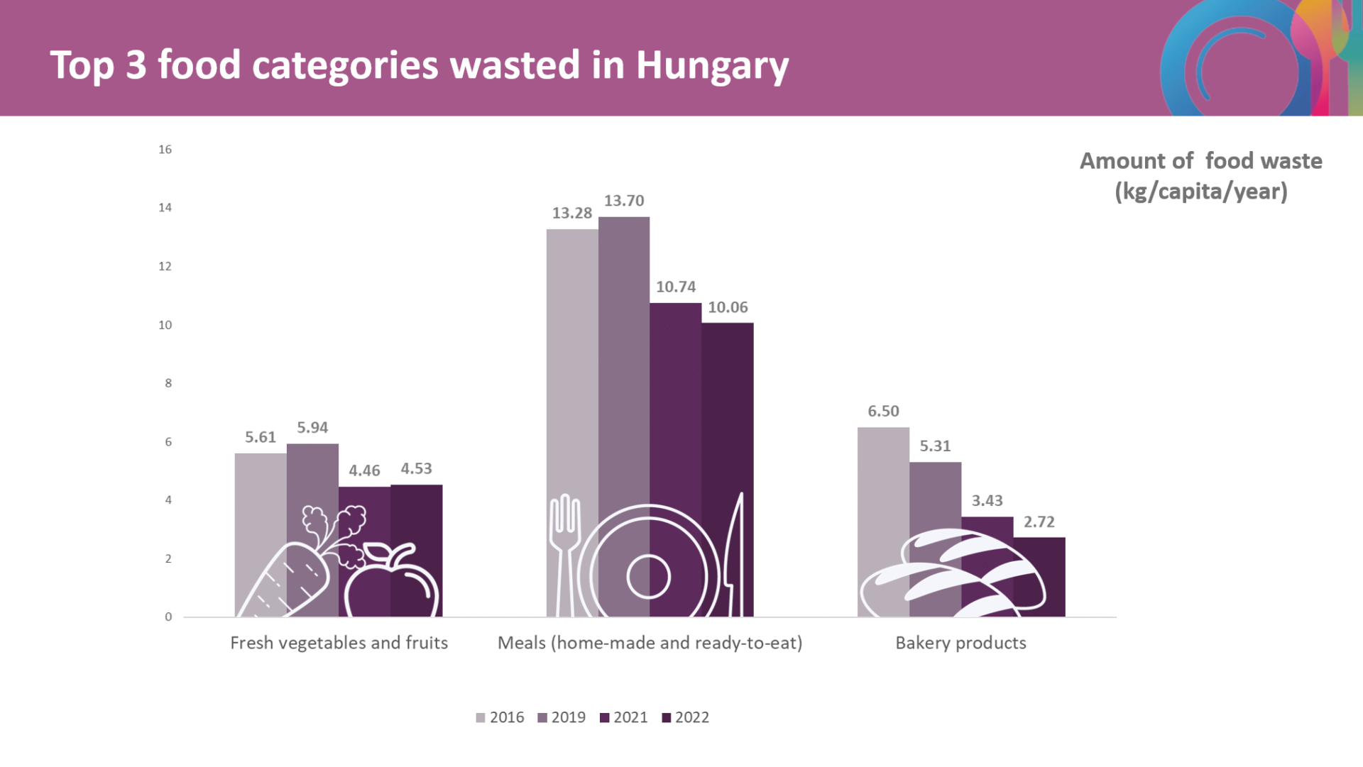 Food waste measurement - Maradéknélkül