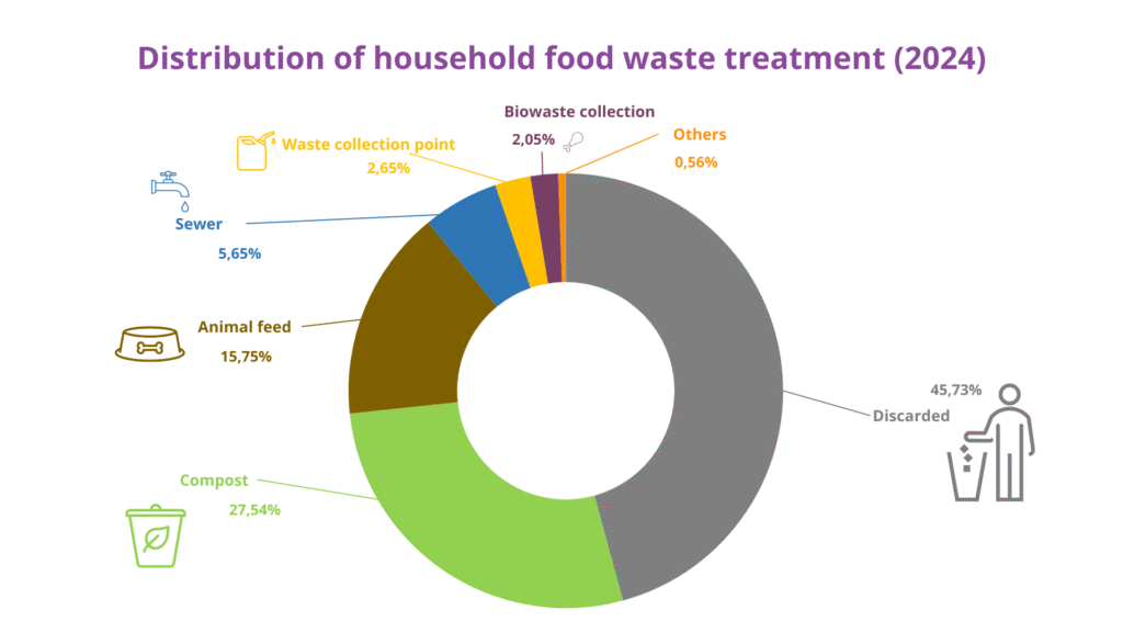 Food waste measurement - Maradéknélkül